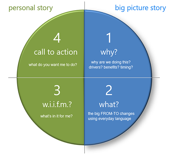 communication wheel | camgraham.com